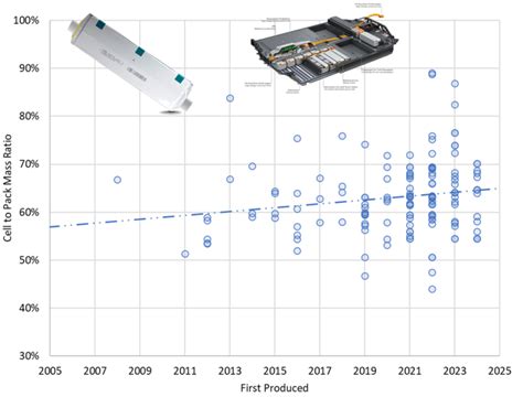 Lmfp Vs Lfp Battery Design