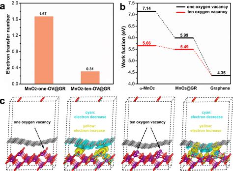 The Local Electronic Structure In Mno2 Gr A The Average Work Function