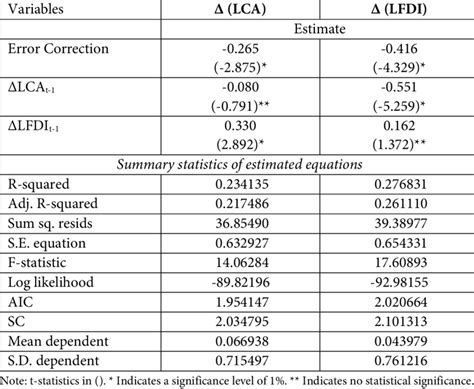 Vector Error Correction Estimates Download Scientific Diagram