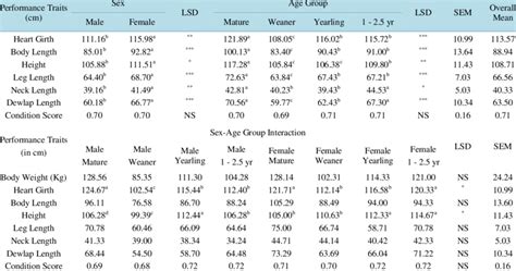 Body Traits Performance Of Type Of Sex And Age Group Effect Download Table