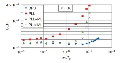 Carrier Recovery In Coherent Optical Communication Systems Fosco Connect