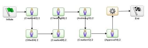 Emc Documentum Process Builder An Auction Process Download