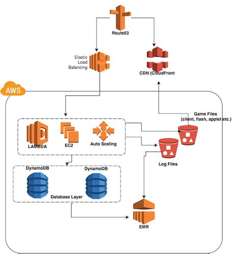 Setup Aws Cloud Environment By Awsgeek Fiverr