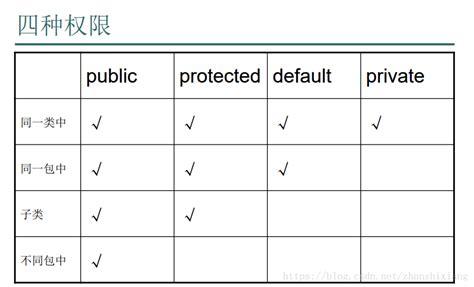 java包导入与权限修饰符 csdn博客