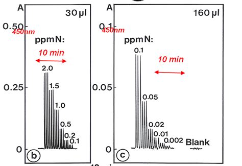 Flow Injection Tutorial