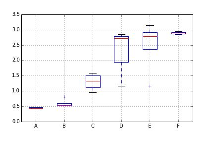 Pandas Python Boxplot Out Of Columns Of Different Lengths Stack Overflow