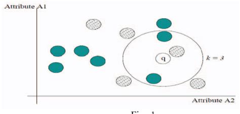 Figure From Improved Classification Techniques By Combining KNN And Random Forest With Naive