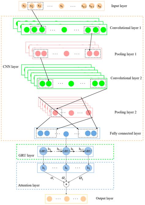 A Short Term Power Load Forecasting Method Using Cnn Gru With An