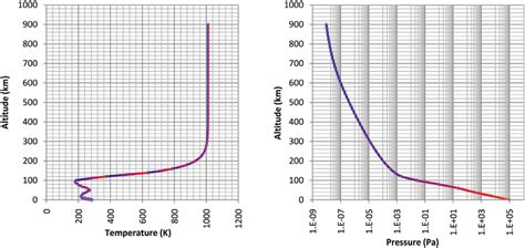 1 Vertical Variation Of Temperature And Pressure In Earths Atmosphere Download Scientific