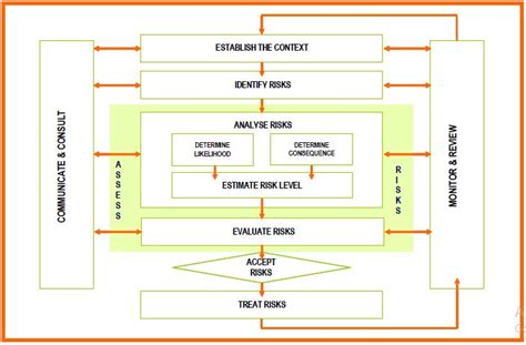 Risk Management Framework