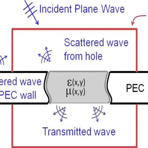 A Closed Surface And B Open Surface Download Scientific Diagram