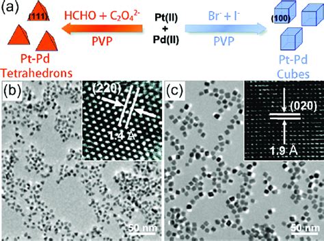 A Schematic Illustration Showing The Shape Controlled Synthesis Of Download Scientific