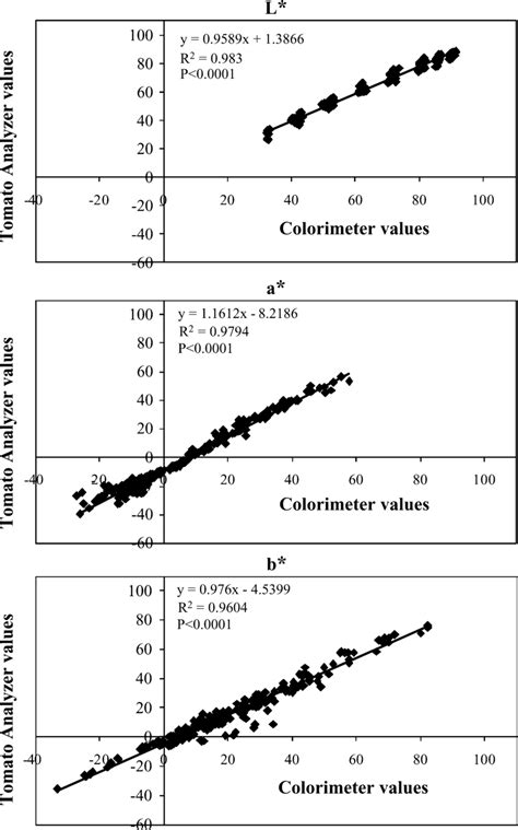 Correlation Between Tomato Analyzer Color Test And Colorimeter Values