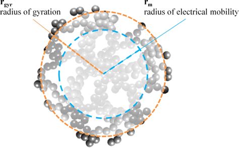 Agglomerate Model With Its Characteristic Radius Metrics Download Scientific Diagram
