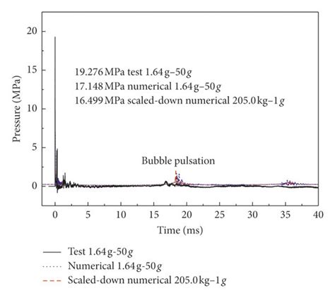 Comparison Of Water Pressure Between Centrifuge Test Prototype Download Scientific Diagram