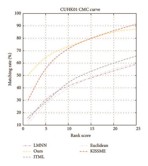 Cmc Curves On Cuhk01 Data Set A Performance Comparison With Feature
