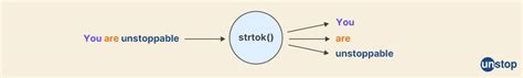C String Concatenation Explained With Examples Unstop