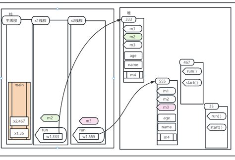 Java多线程内存图java多态内存图 Csdn博客