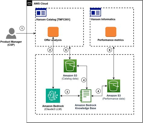 Telco Product Catalog Rationalization With Hansen Using Aws Generative Ai Aws Partner Network