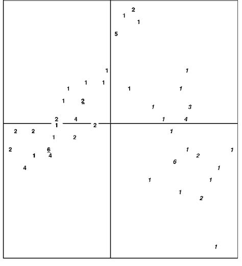 Graph Of The First Two Axes From Multiple Correspondence Analysis