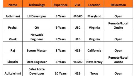 Qa Hotlist Ui Developer Scrum Master Java Full Stack Usa Staffing Usa Jobs Top 600 Daily