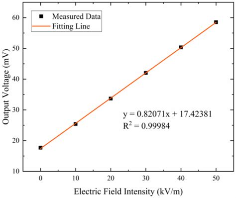 a sensitivity enhanced vertical resonant mems electric field sensor