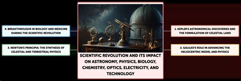 Scientific Revolution And Its Impact On Astronomy Physics Biology Chemistry Optics