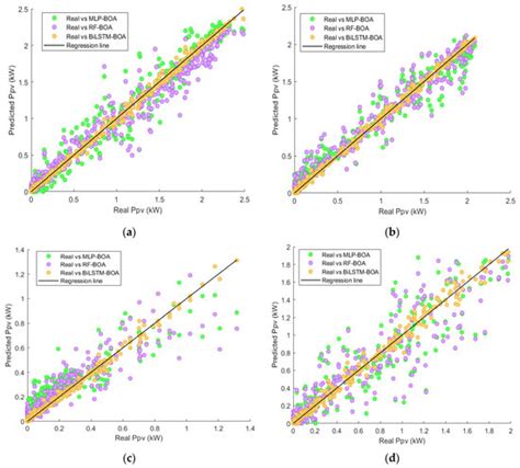 Hour Ahead Photovoltaic Power Prediction Combining Bilstm And Bayesian