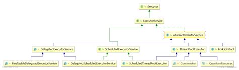 并发编程executor线程池原理与源码解读executorserviceexecute 并发数量 Csdn博客