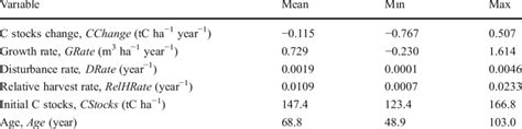 mean minimum min and maximum max values of variables for 32