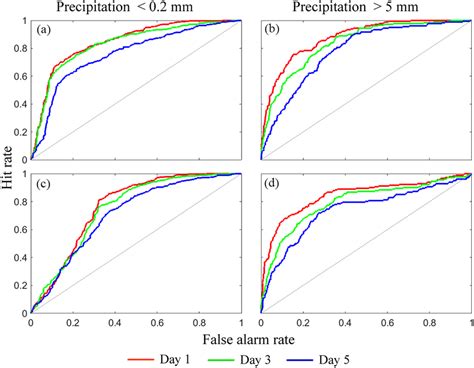 Relative Operating Characteristic Roc Curves At Lead Times Of 1 3 Download Scientific