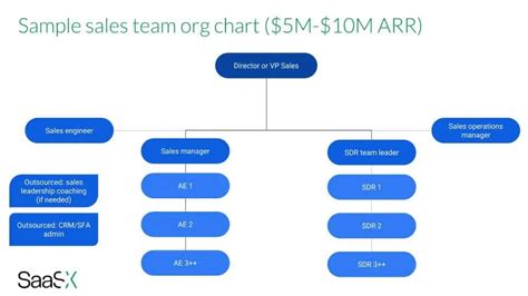 Ultimate Sales Org Chart Guide With Awesome Tools And Templates
