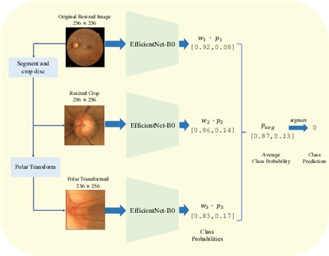 Our Multi View Network Is Composed Of Three Different Cnns Trained On Download Scientific
