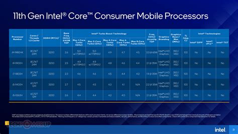 Intel Announces 11th Gen Core Tiger Lake H Mobile Processors TechPowerUp