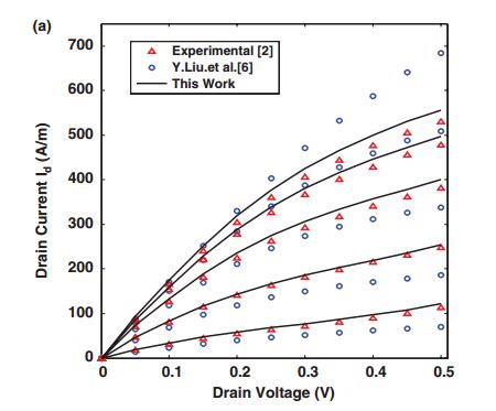 Comparison Of IdVd Characteristics Of The Proposed Method With Download Scientific Diagram