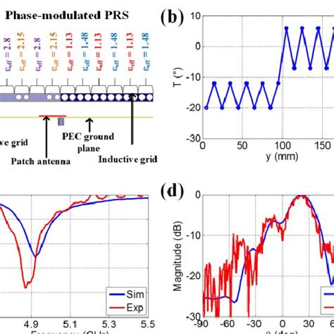 Phase Gradient Prs Based Fp Cavity Antenna A Schematic View Of The Download Scientific