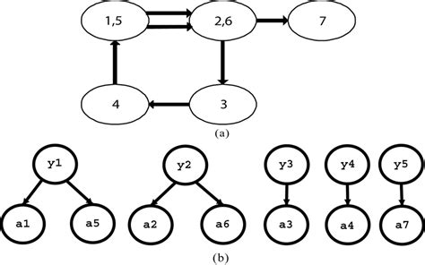 The Bayesian Network B That Encodes The Independence Assumptions For