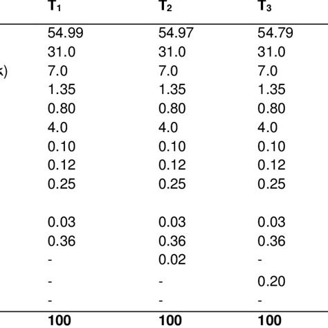 Vaccination Schedule For The Experimental Broilers Download Table