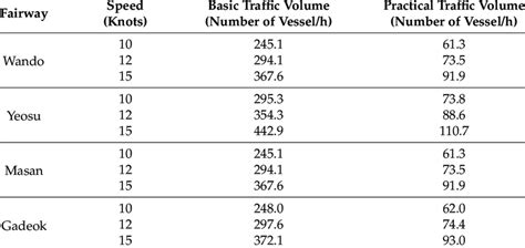 Basic Traffic Capacity And Practical Traffic Capacity By Destination