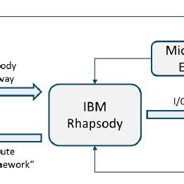 Overall Tool Chain Including Interfaces Download Scientific Diagram
