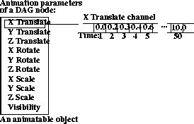 To Illustrate In The Car Example Above At Time The Channel Tells The Animation Parameter It
