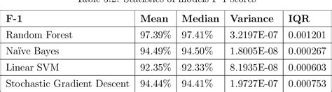 Table 5 2 From Iot Malicious Traffic Classification Using Machine Learning Semantic Scholar