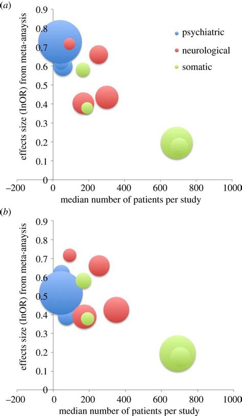 Relationship Between Sample Size And Effect Size The Relationship