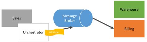 asynchronous request response pattern for non blocking workflows