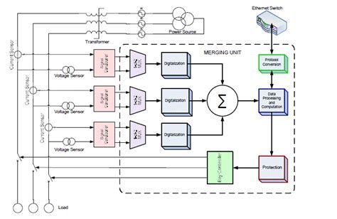 An Improved Merging Unit Model For Substation Automation System Based On Iec61850 Open Access