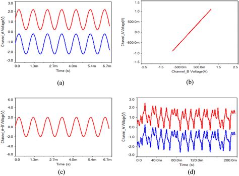 waveforms of input sine wave with amplitude of 1 v and frequency of 1