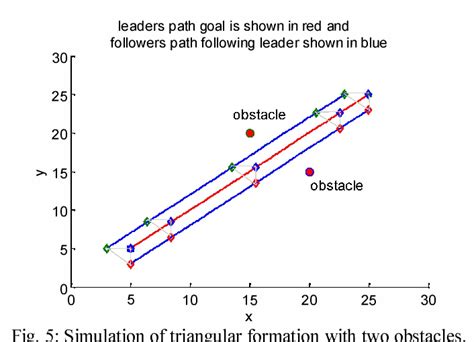 Figure From Leader Follower Formation Control Using Artificial Potential Functions A