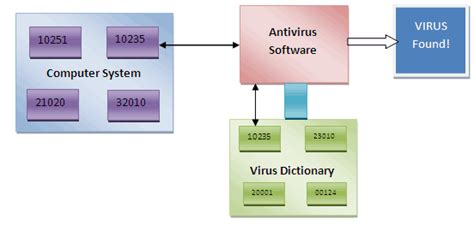 What Is Antivirus Software Definition Examples Working 53 Off