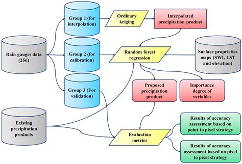 A Multi Source Data Fusion Method To Improve The Accuracy Of Precipitation Products A Machine