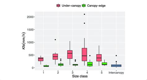 boxplots showing the maximum median minimum 25th and 75th
